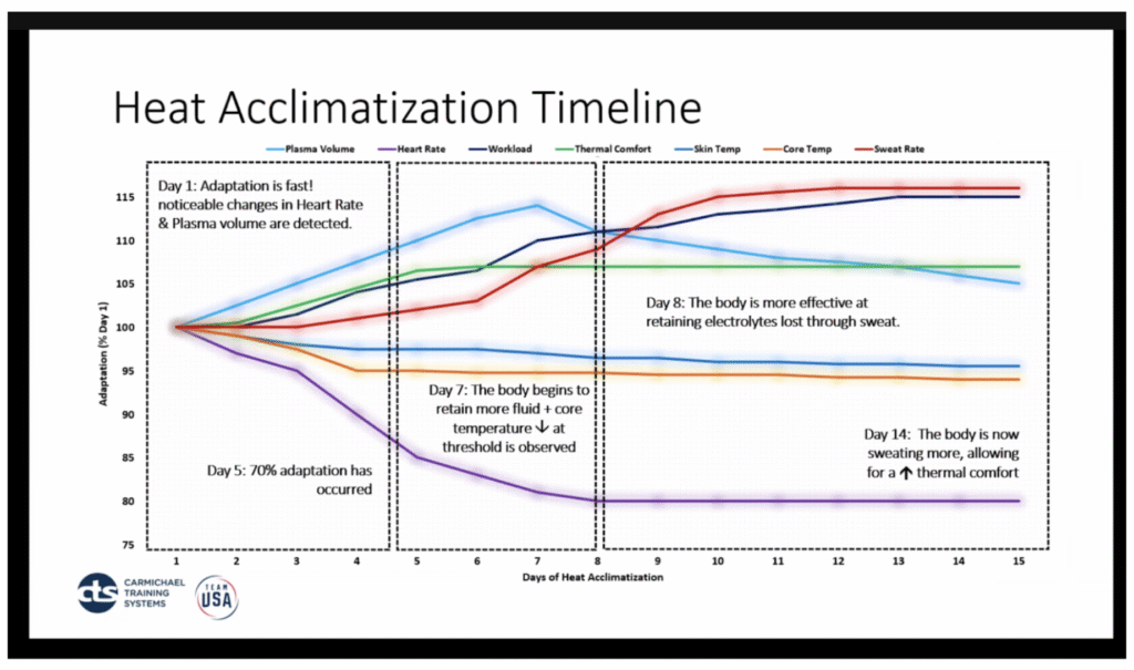 Your Quick Guide to Heat Acclimation: Frequently Asked Questions ...